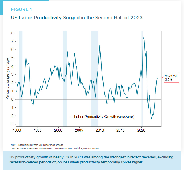 A Welcome Burst in Productivity Growth - GW&K Investment Management