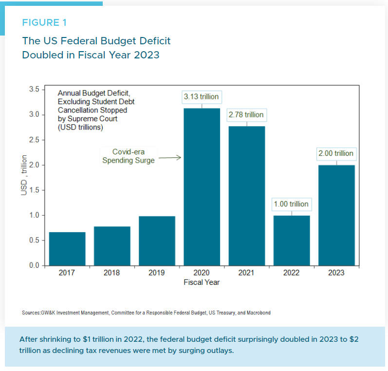 A Closer Look at the US Budget Deficit: Understanding the Size of the ...